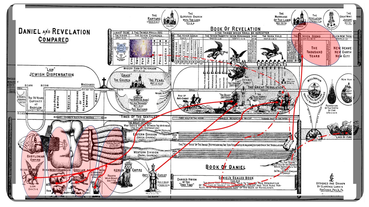 Convergence Post #14 – Drum Roll…Melded Timeline | Cross-Denominational ...